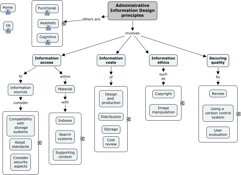Information design principles - administrative
